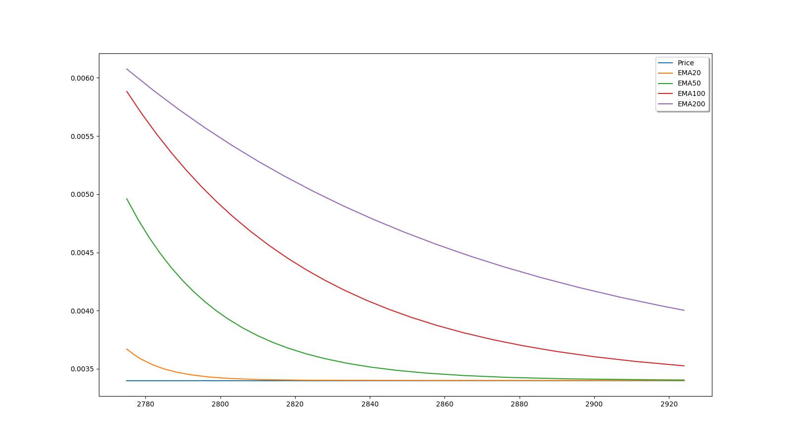 Bibox Token Exponential Moving Averages