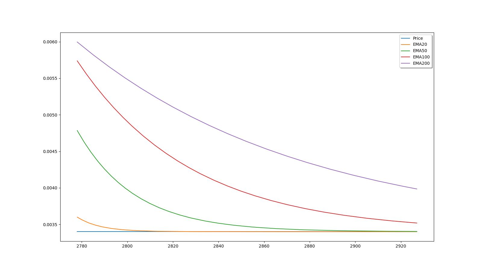 Bibox Token Exponential Moving Averages