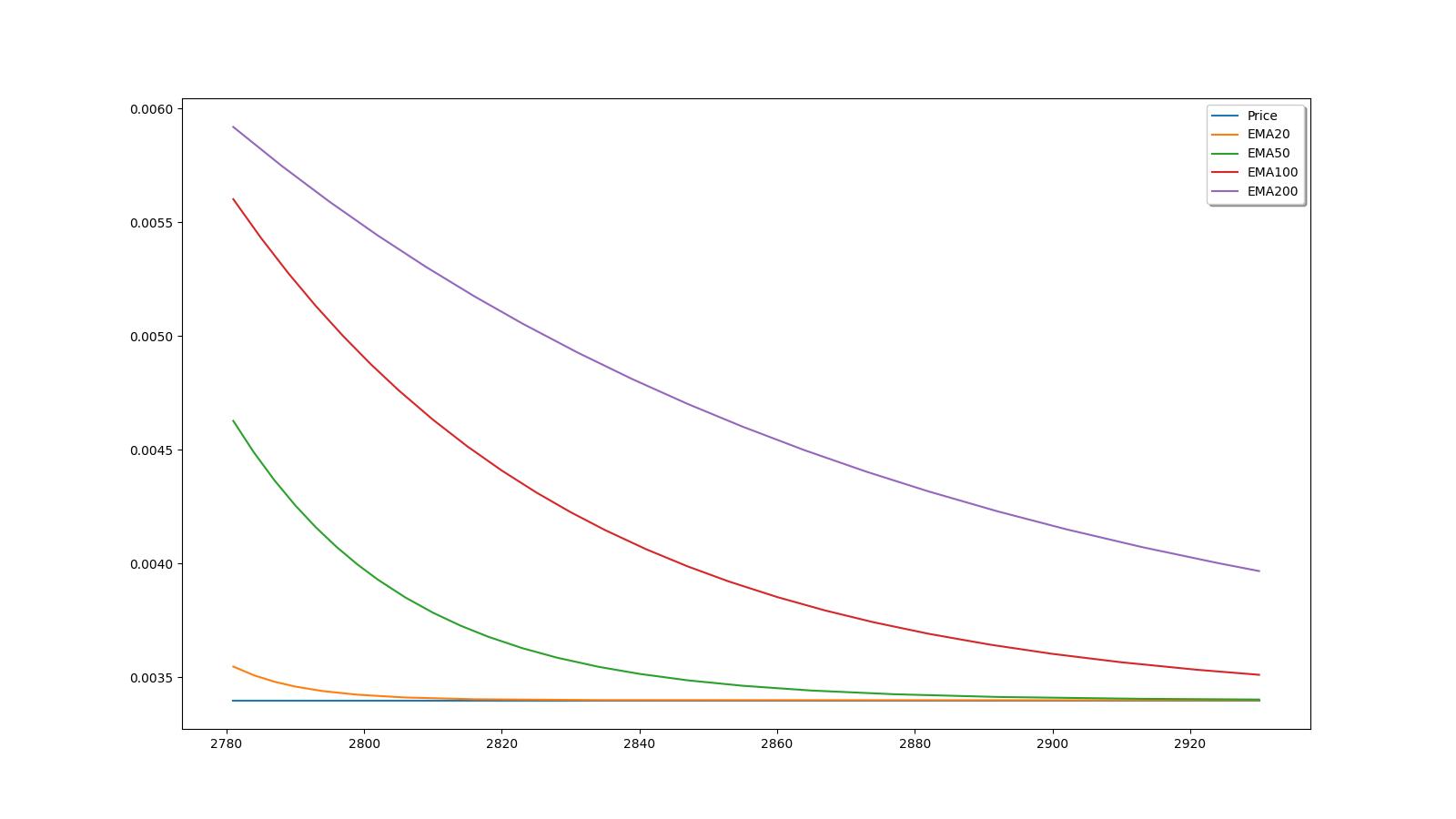 Bibox Token Exponential Moving Averages