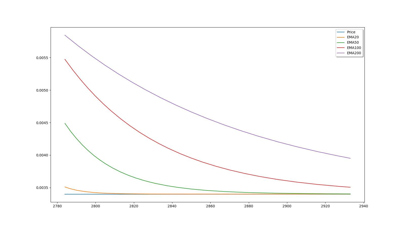 Bibox Token Exponential Moving Averages