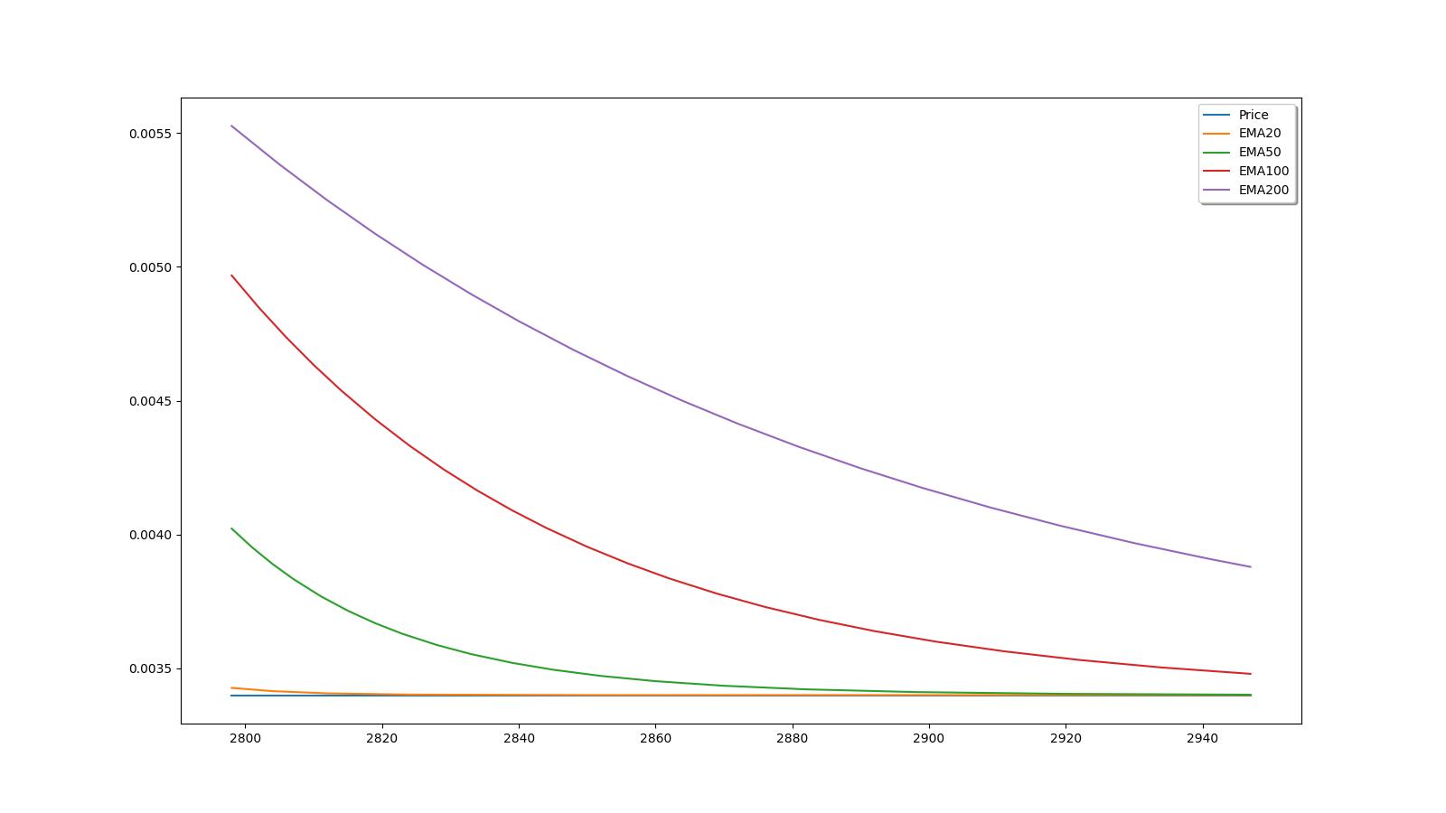 Bibox Token Exponential Moving Averages