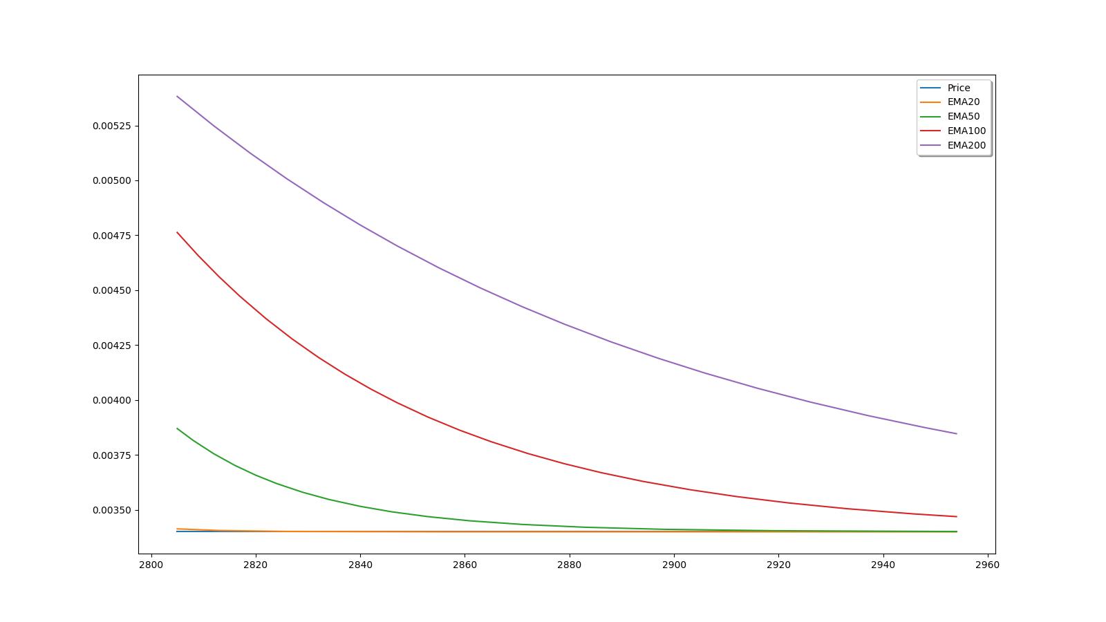 Bibox Token Exponential Moving Averages