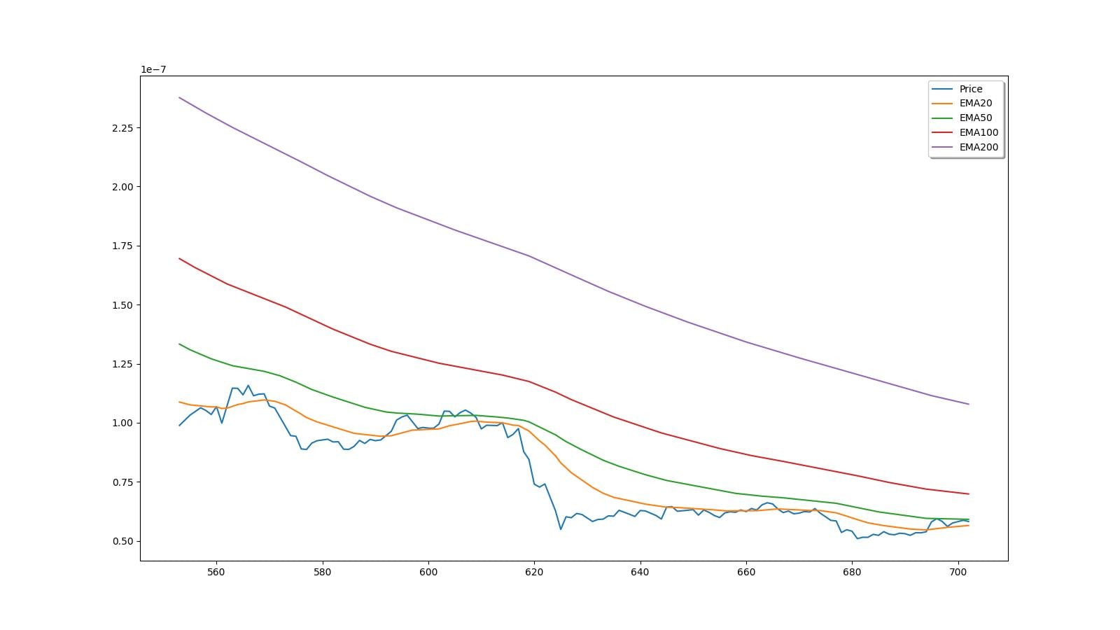 Biceps Exponential Moving Averages
