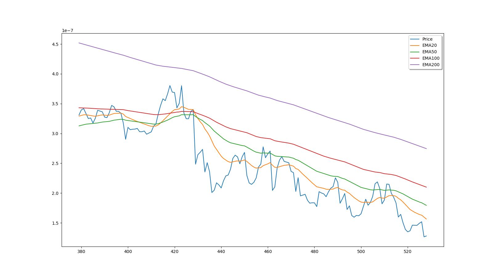 Biceps Exponential Moving Averages