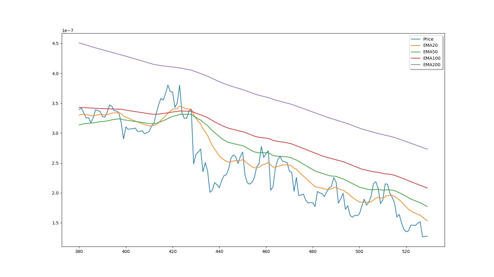 Biceps Exponential Moving Averages
