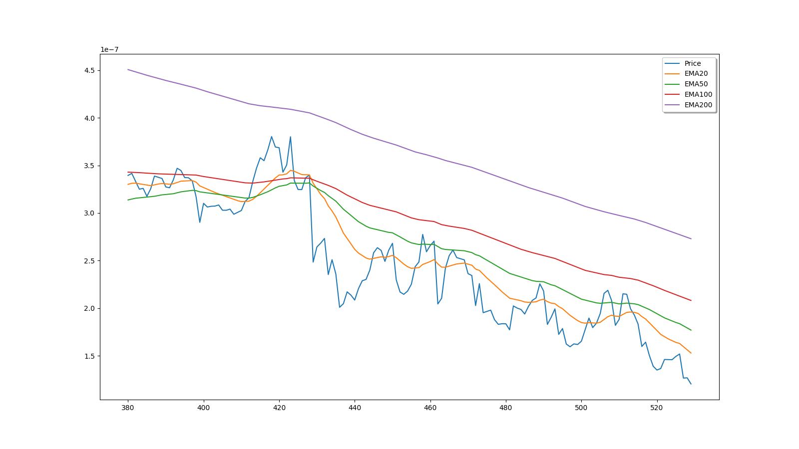 Biceps Exponential Moving Averages