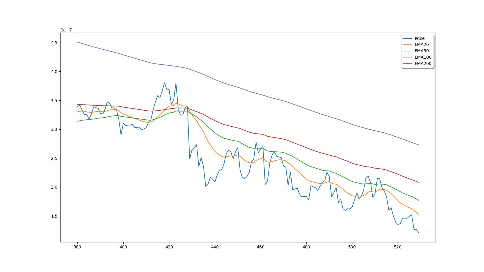 Biceps Exponential Moving Averages