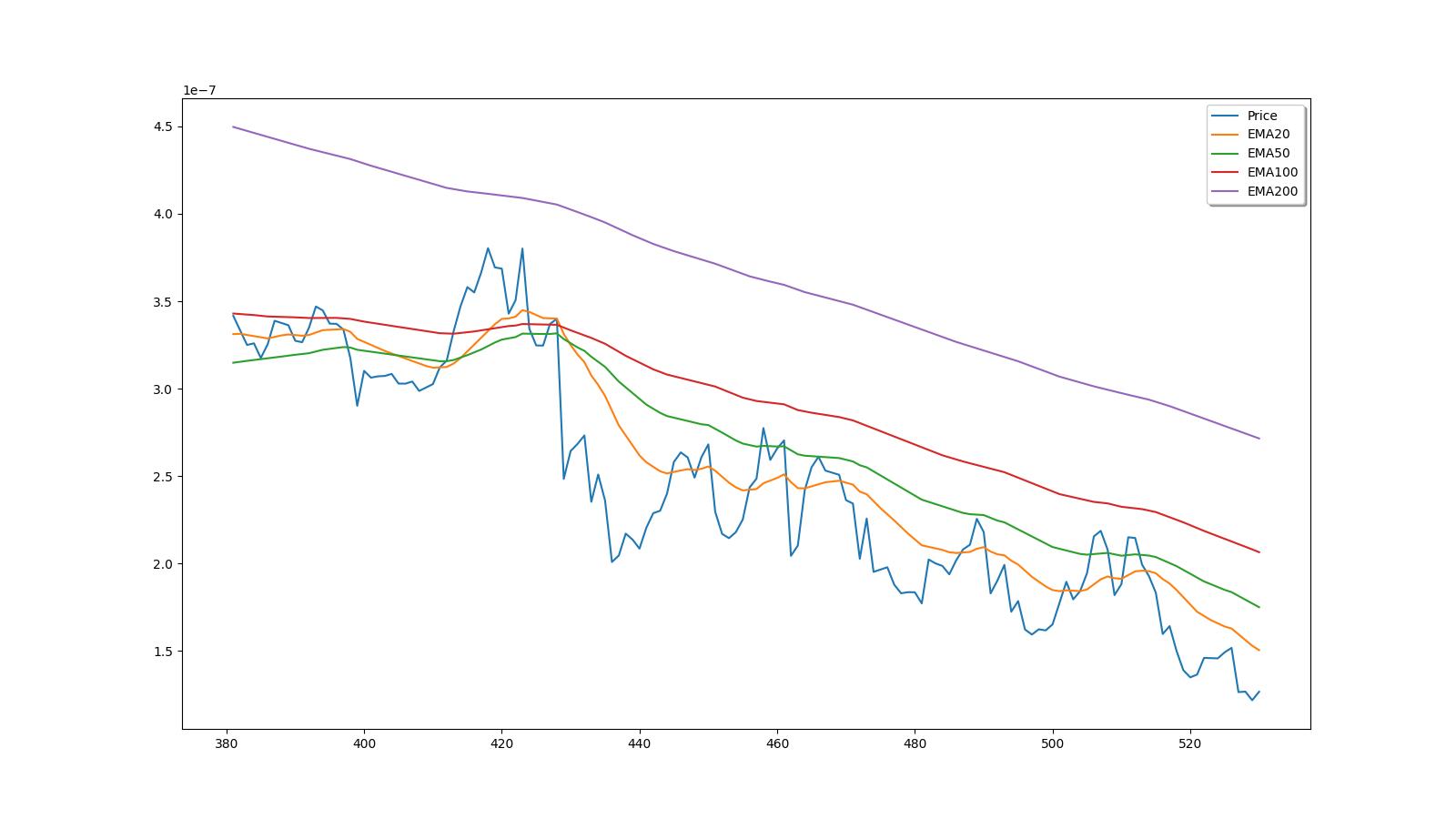 Biceps Exponential Moving Averages