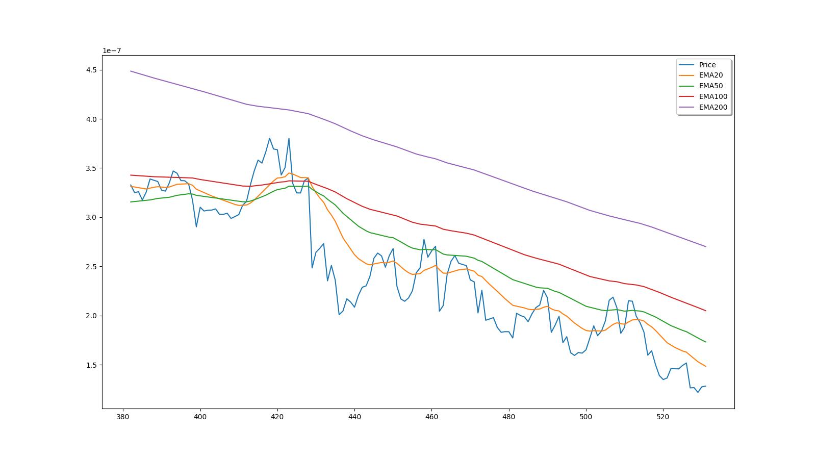 Biceps Exponential Moving Averages