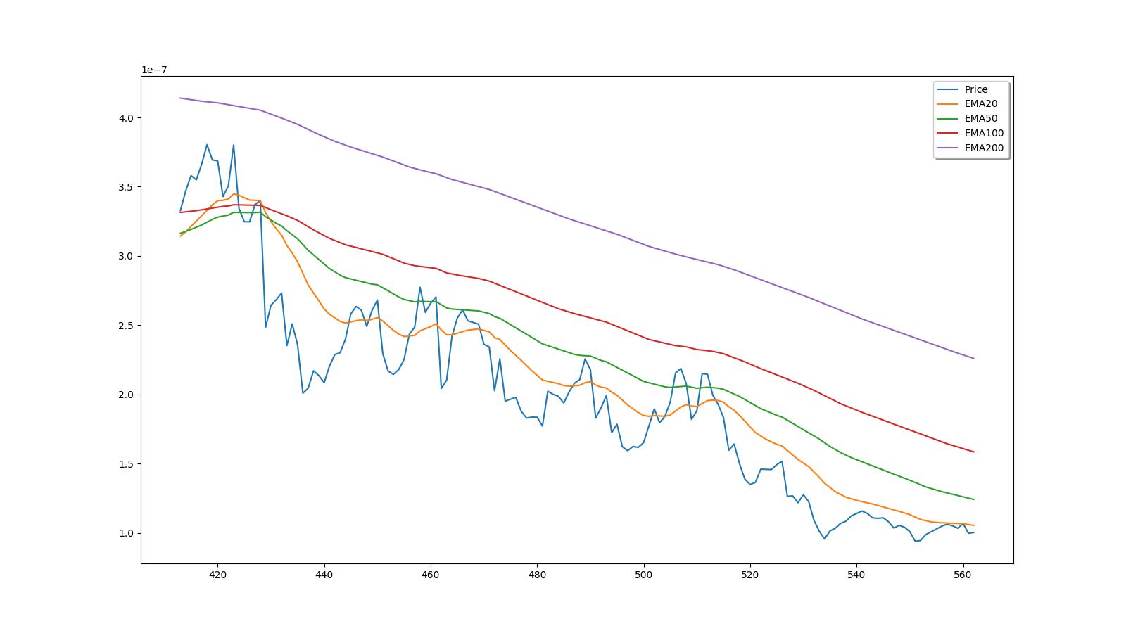 Biceps Exponential Moving Averages