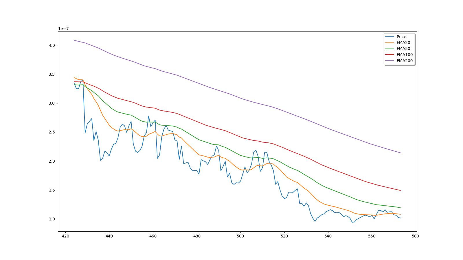 Biceps Exponential Moving Averages