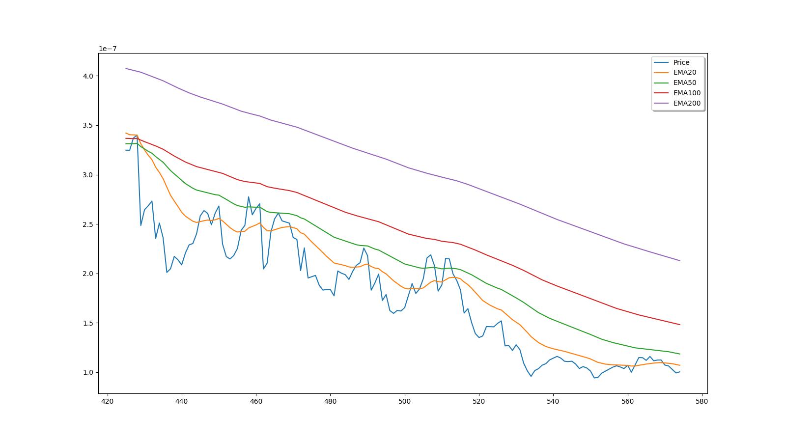 Biceps Exponential Moving Averages