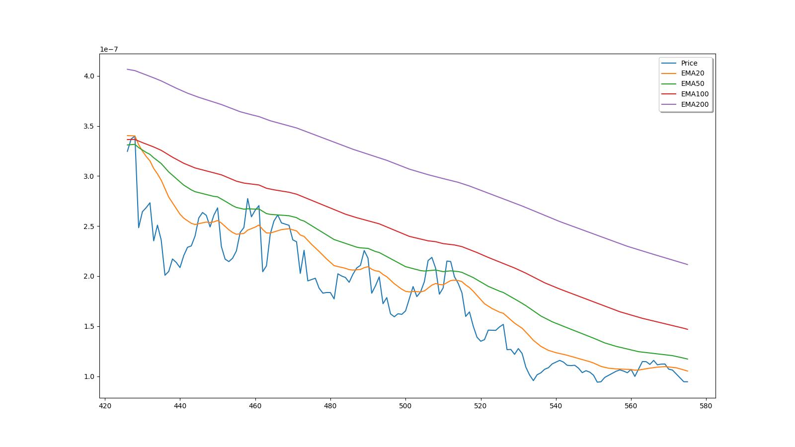 Biceps Exponential Moving Averages