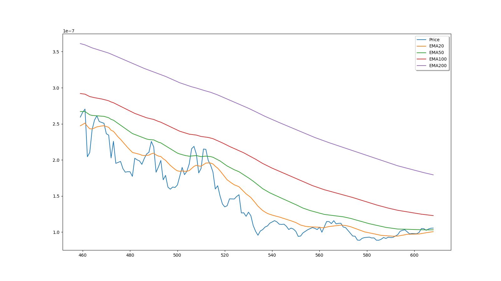 Biceps Exponential Moving Averages