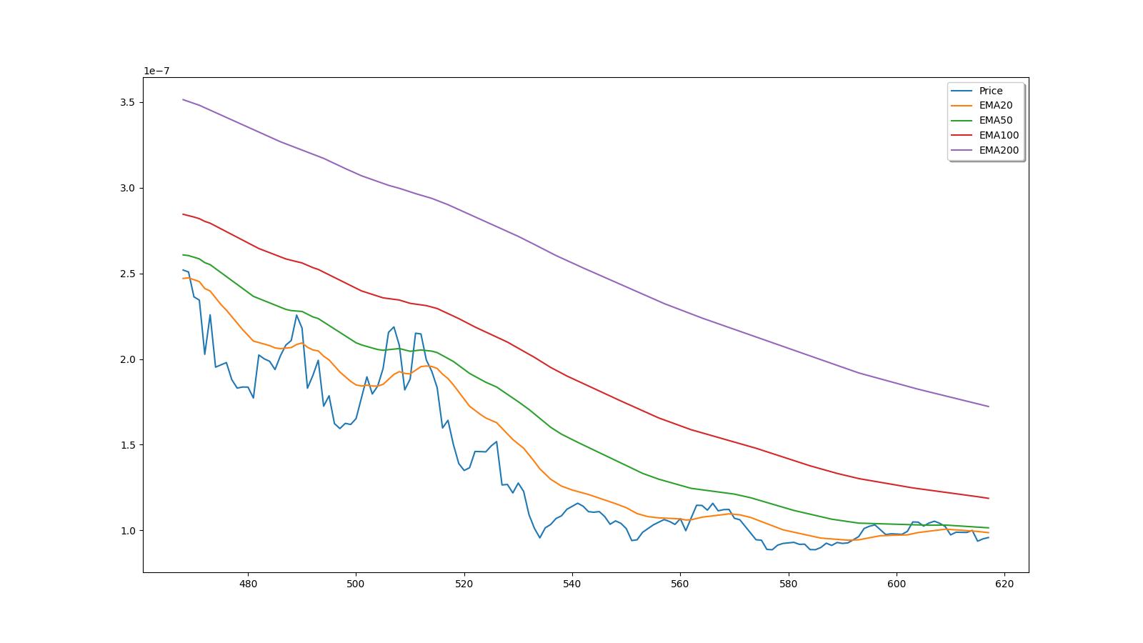 Biceps Exponential Moving Averages