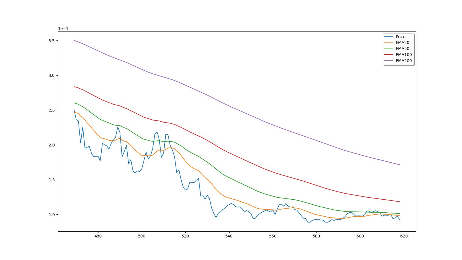 Biceps Exponential Moving Averages