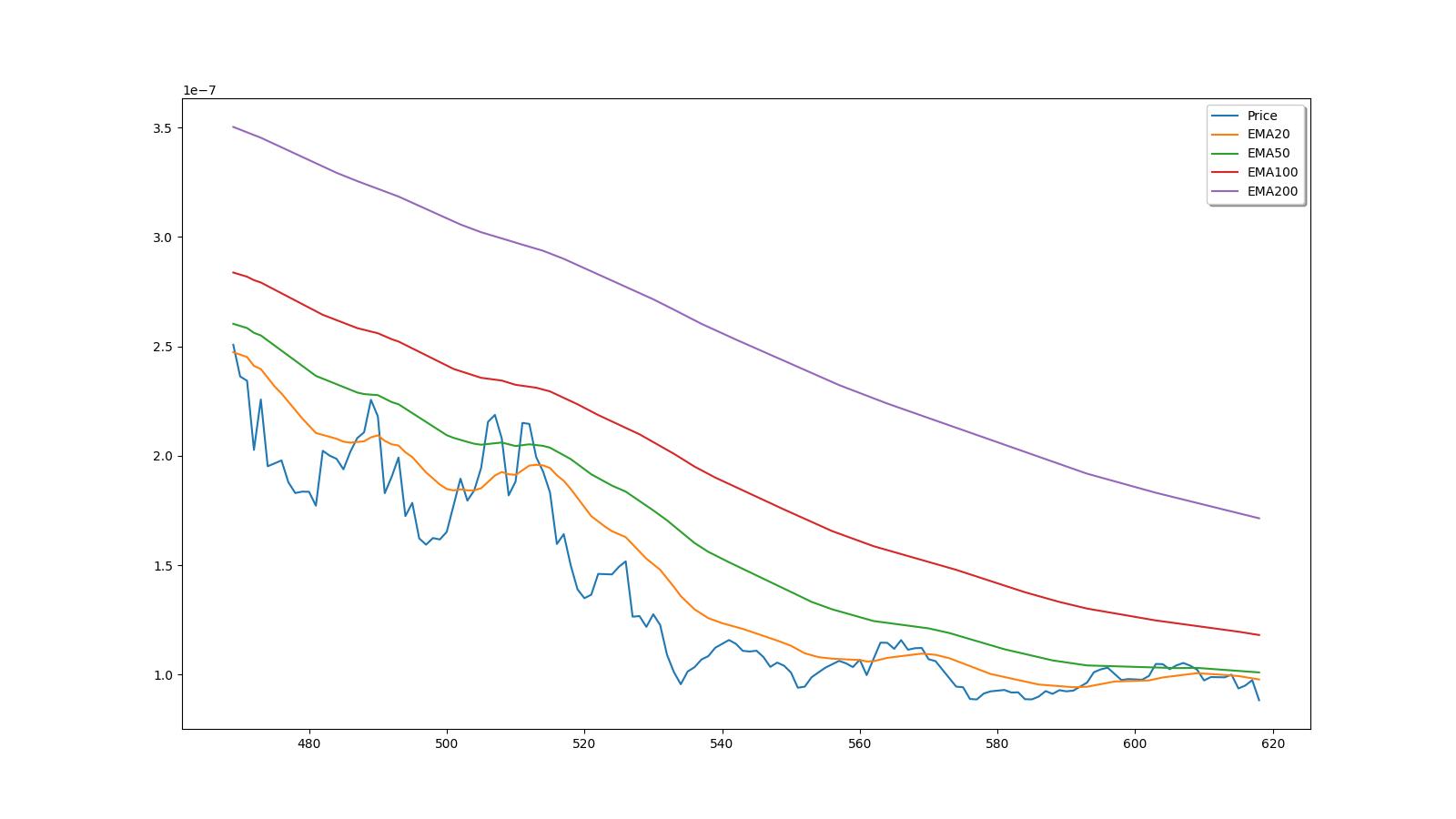 Biceps Exponential Moving Averages
