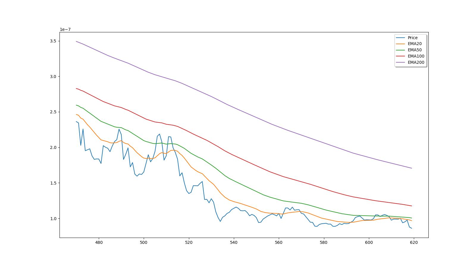 Biceps Exponential Moving Averages