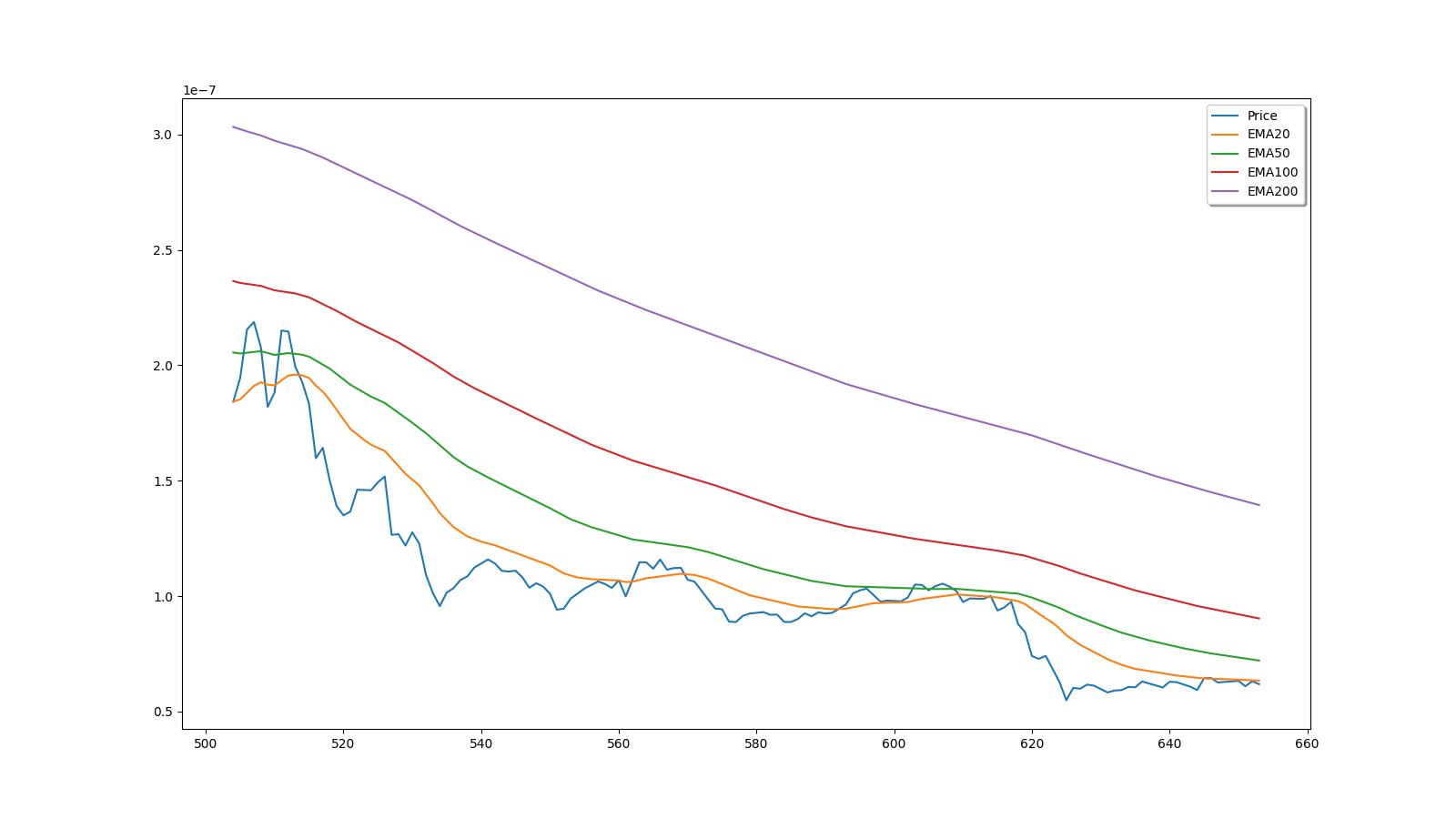 Biceps Exponential Moving Averages