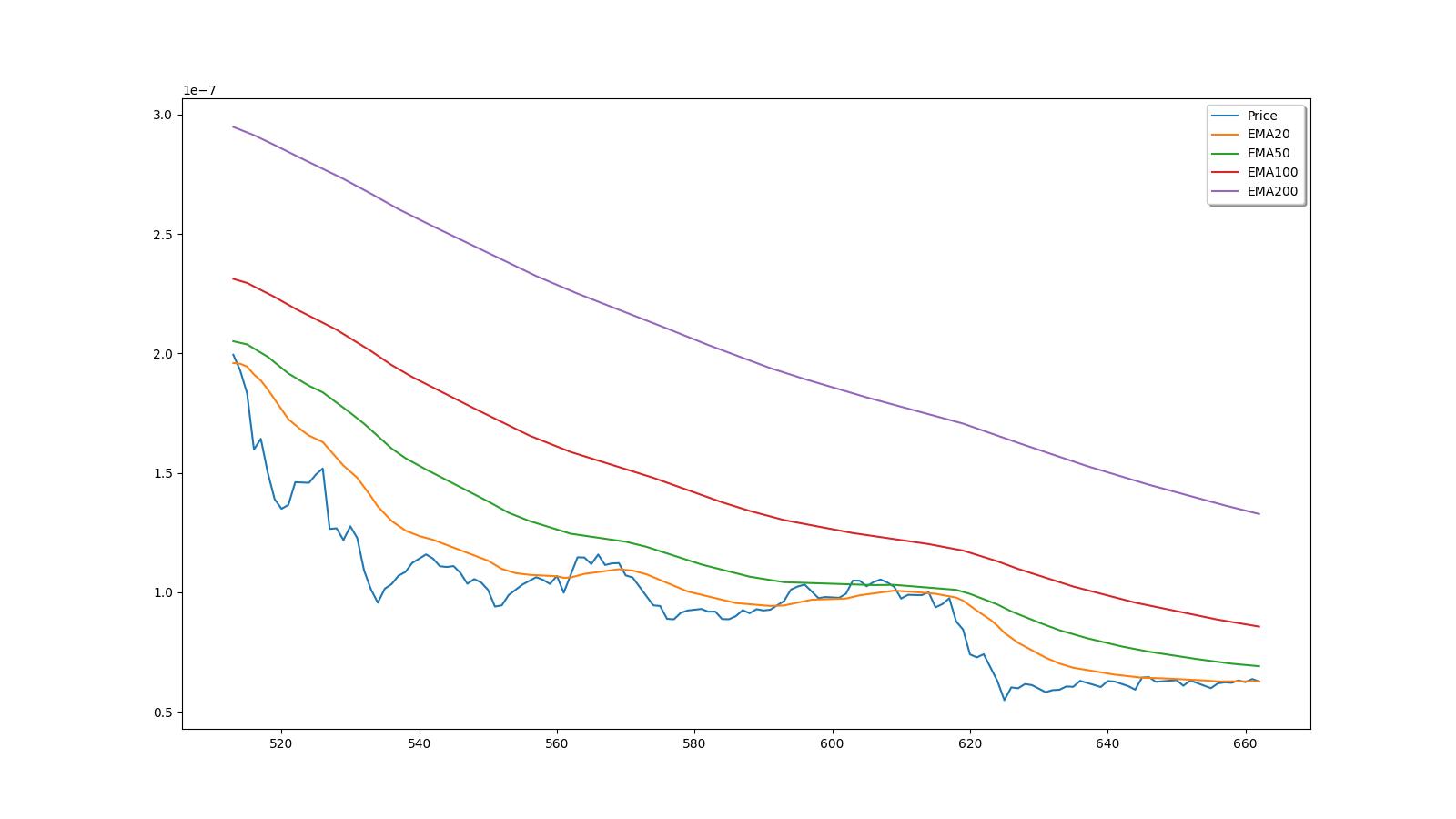 Biceps Exponential Moving Averages