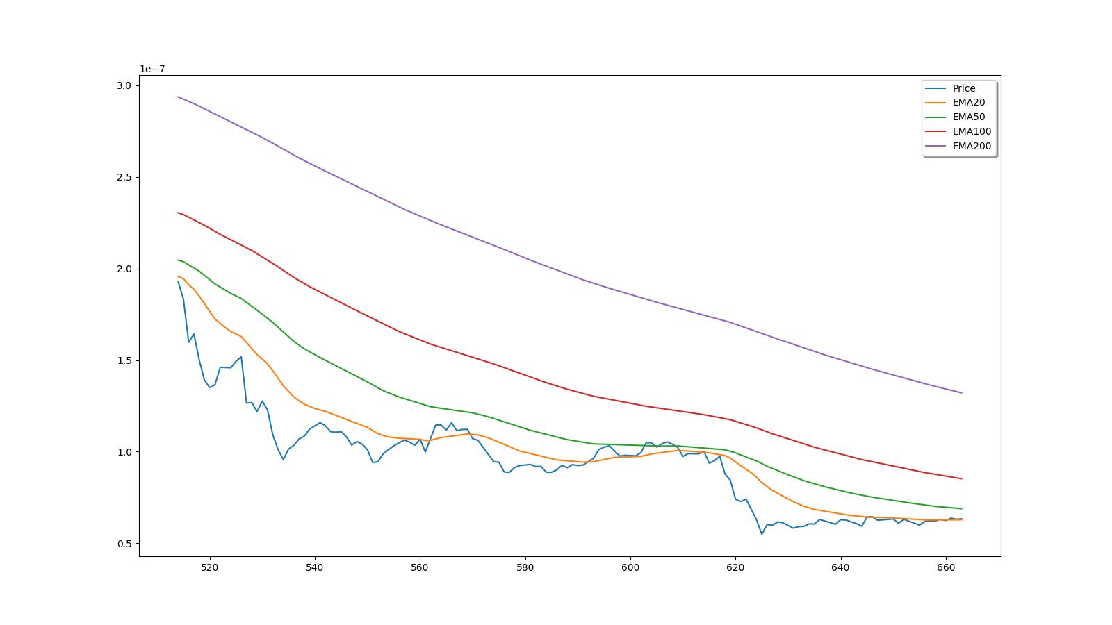 Biceps Exponential Moving Averages