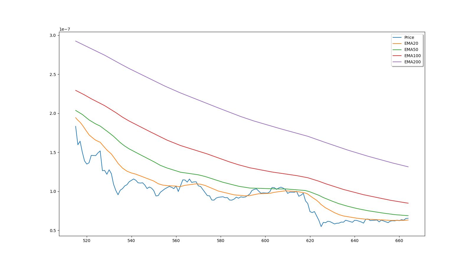 Biceps Exponential Moving Averages