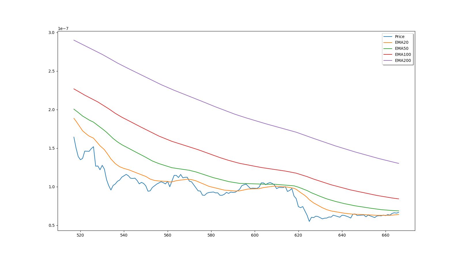 Biceps Exponential Moving Averages