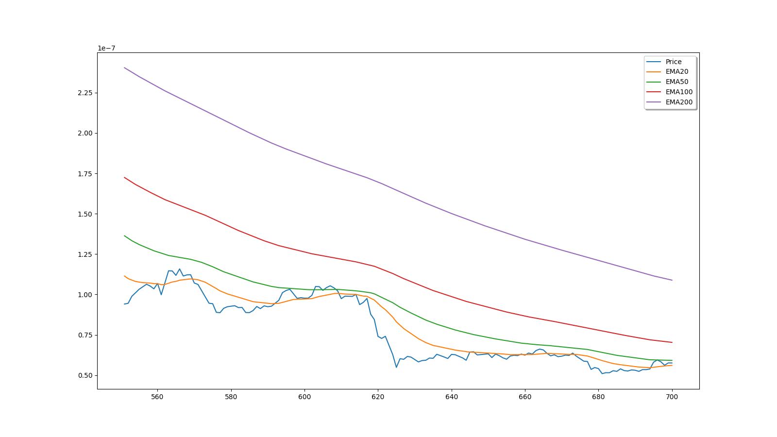 Biceps Exponential Moving Averages