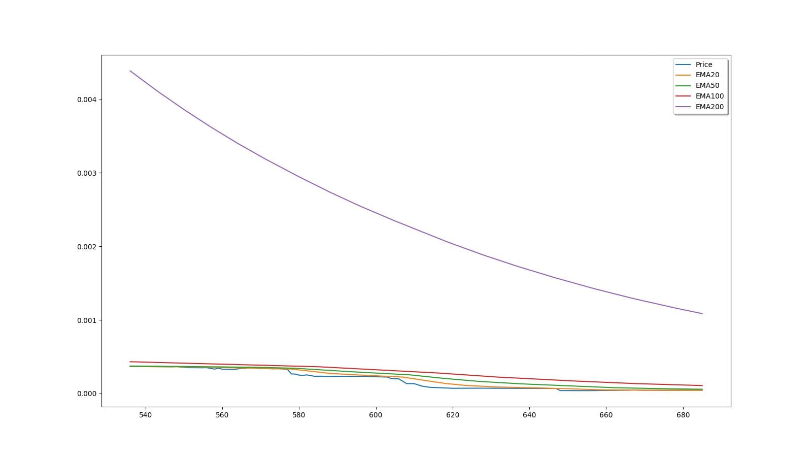 BiCity AI Projects Exponential Moving Averages