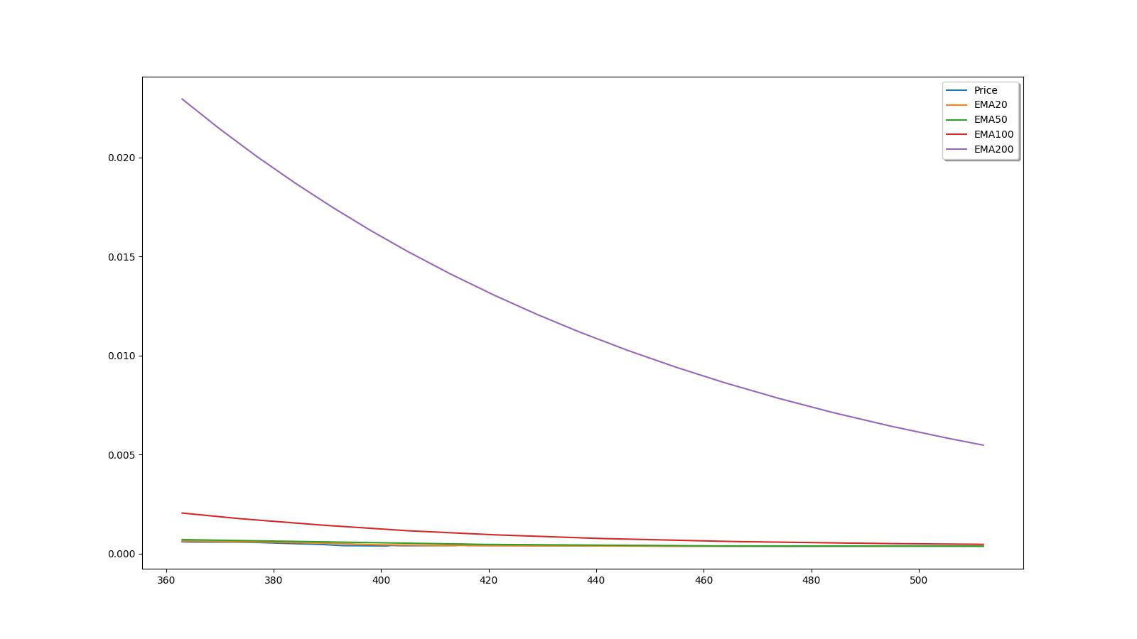 BiCity AI Projects Exponential Moving Averages