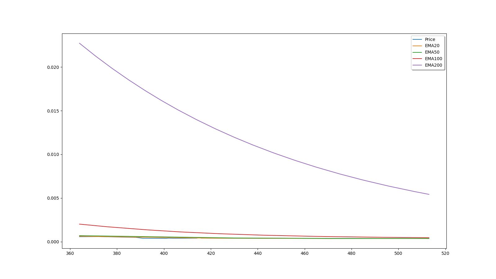 BiCity AI Projects Exponential Moving Averages