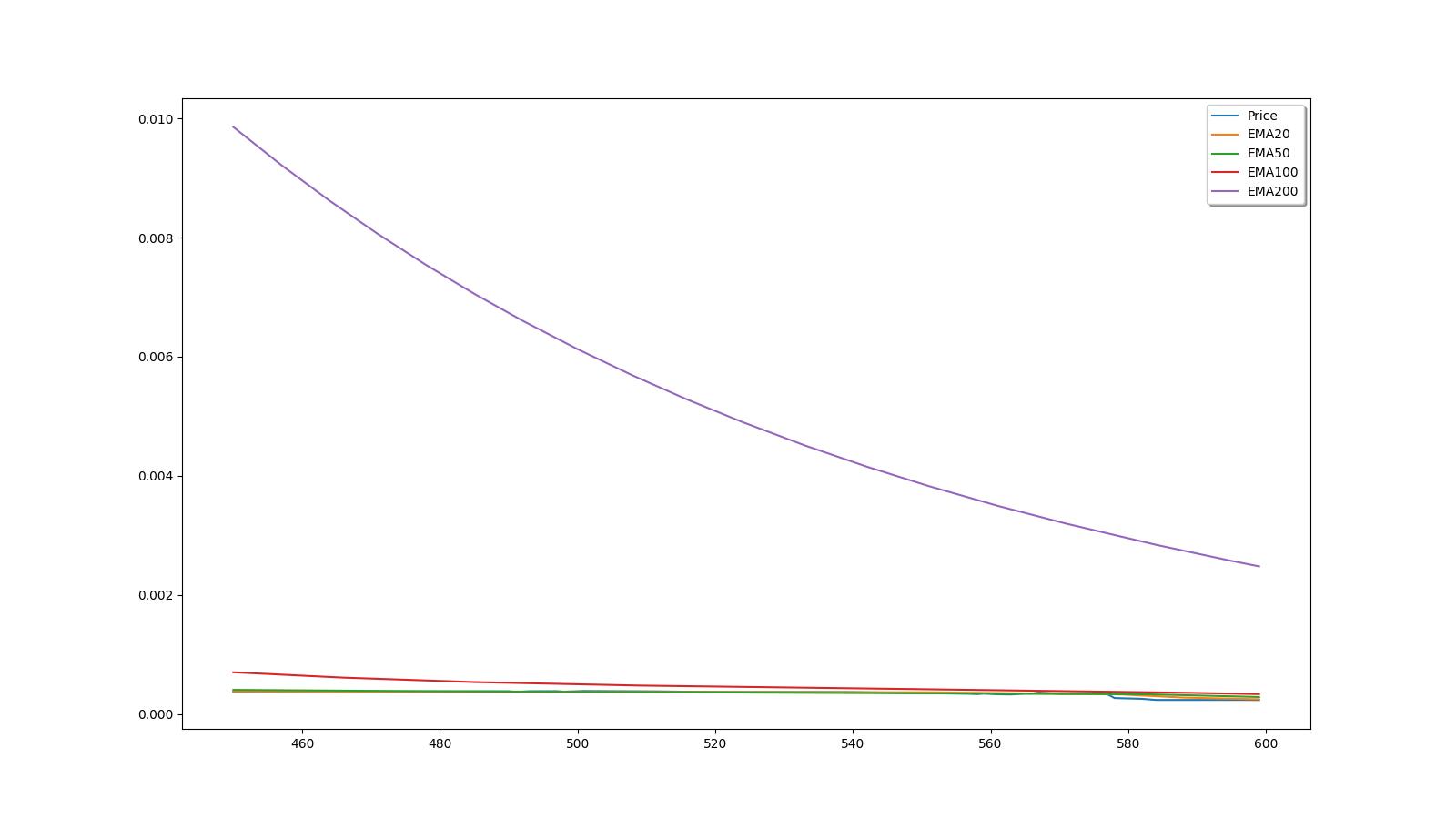 BiCity AI Projects Exponential Moving Averages