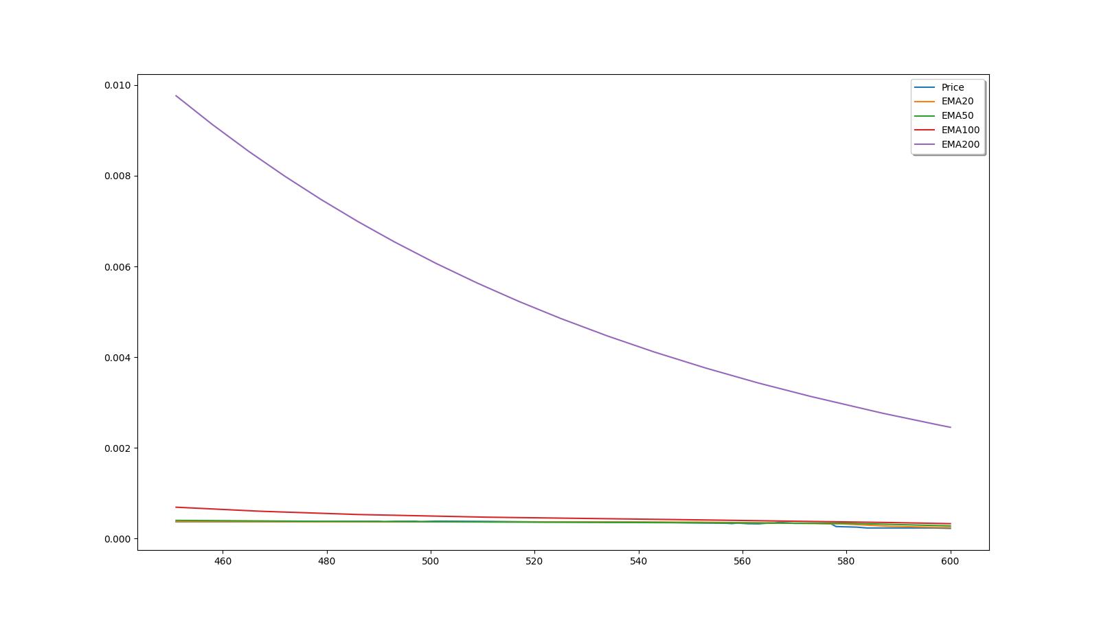 BiCity AI Projects Exponential Moving Averages