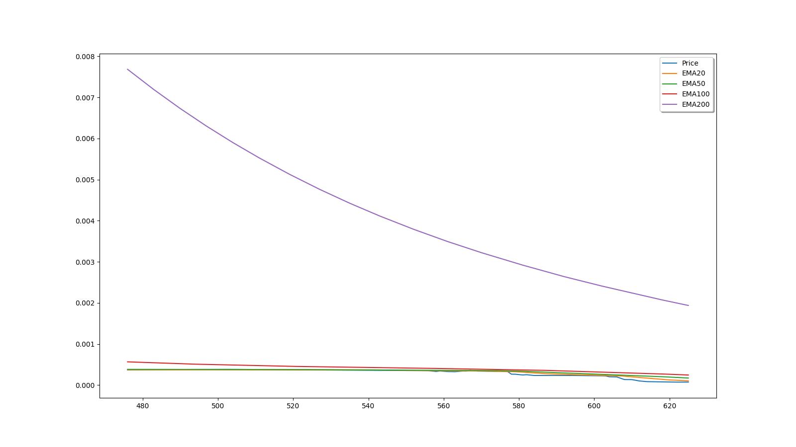 BiCity AI Projects Exponential Moving Averages