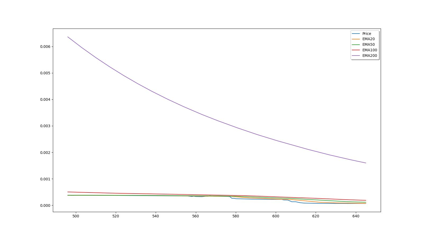 BiCity AI Projects Exponential Moving Averages