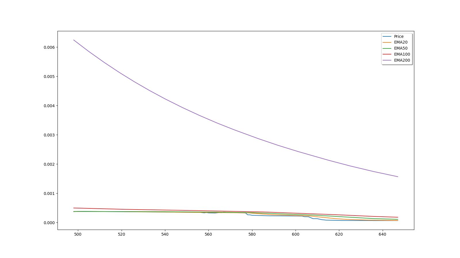 BiCity AI Projects Exponential Moving Averages