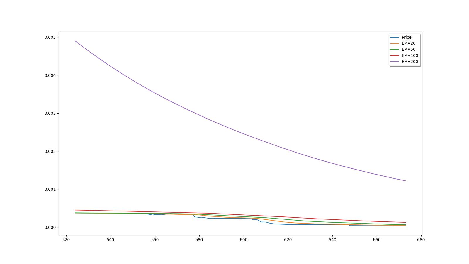 BiCity AI Projects Exponential Moving Averages