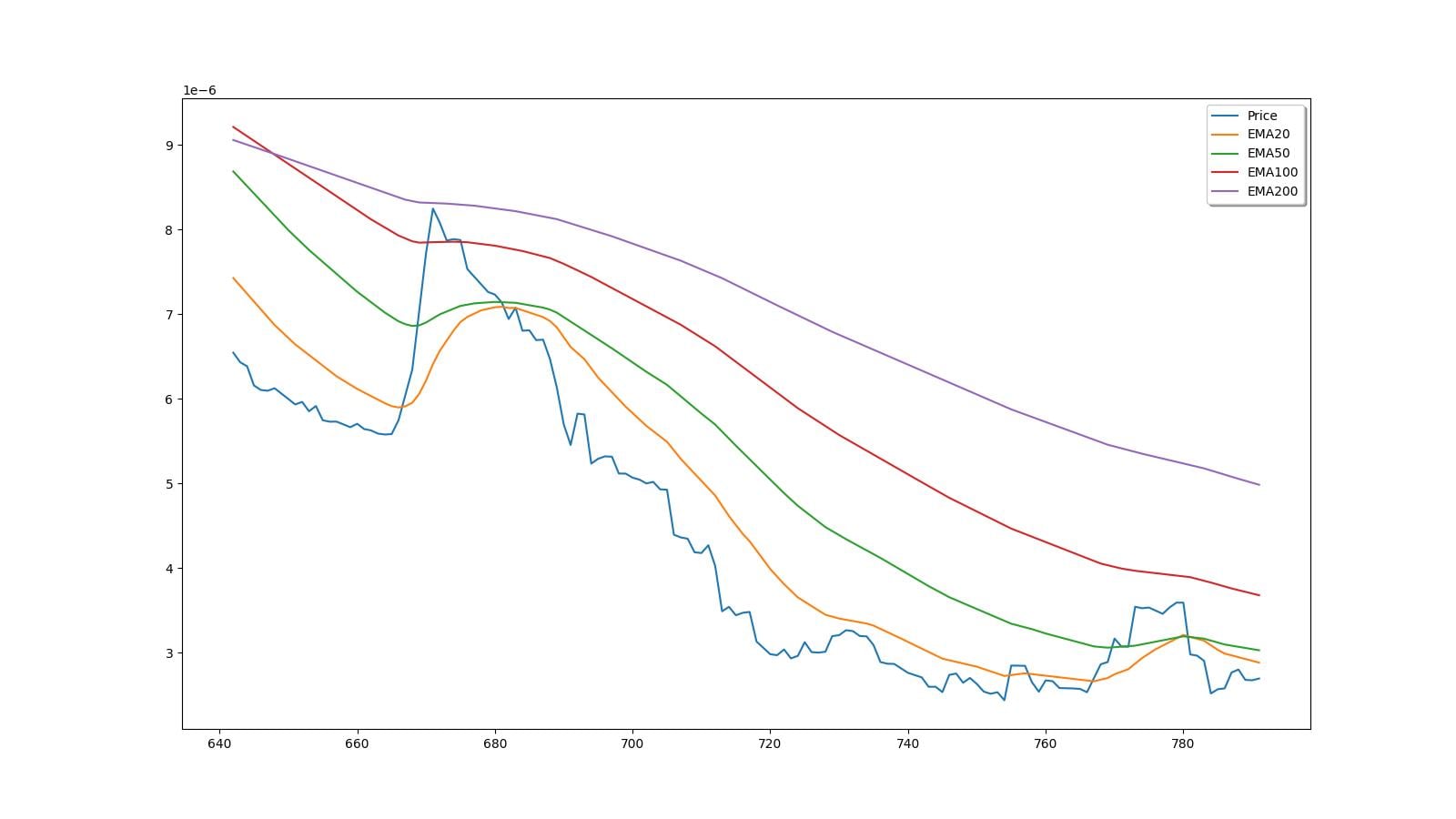 Biconomy Exchange Token Exponential Moving Averages