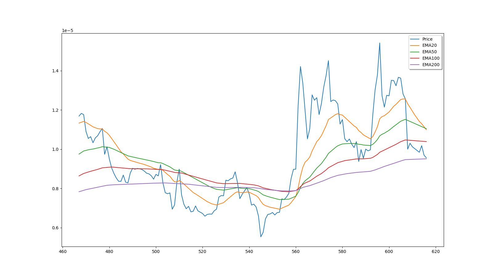 Biconomy Exchange Token Exponential Moving Averages