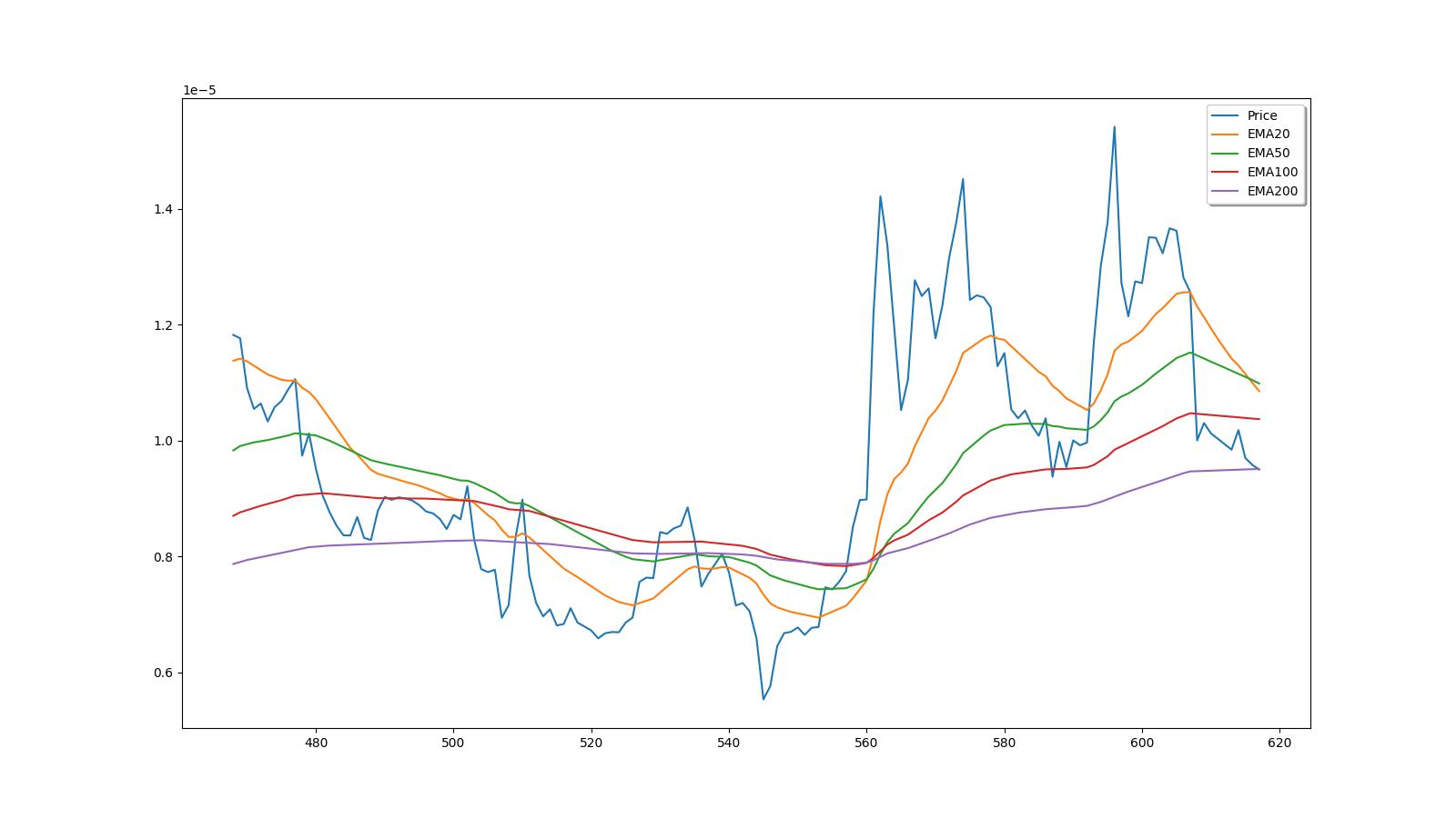 Biconomy Exchange Token Exponential Moving Averages