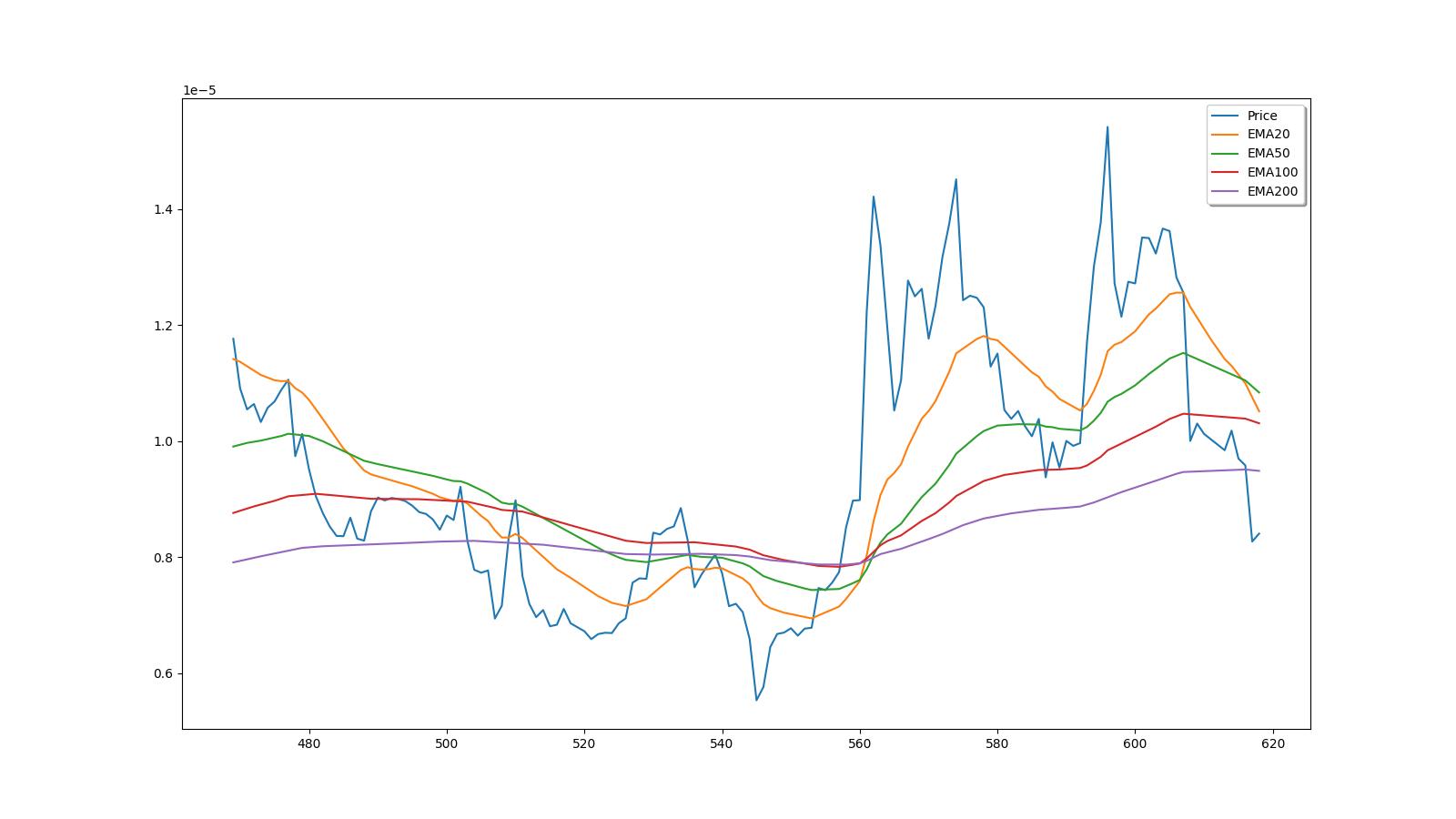 Biconomy Exchange Token Exponential Moving Averages