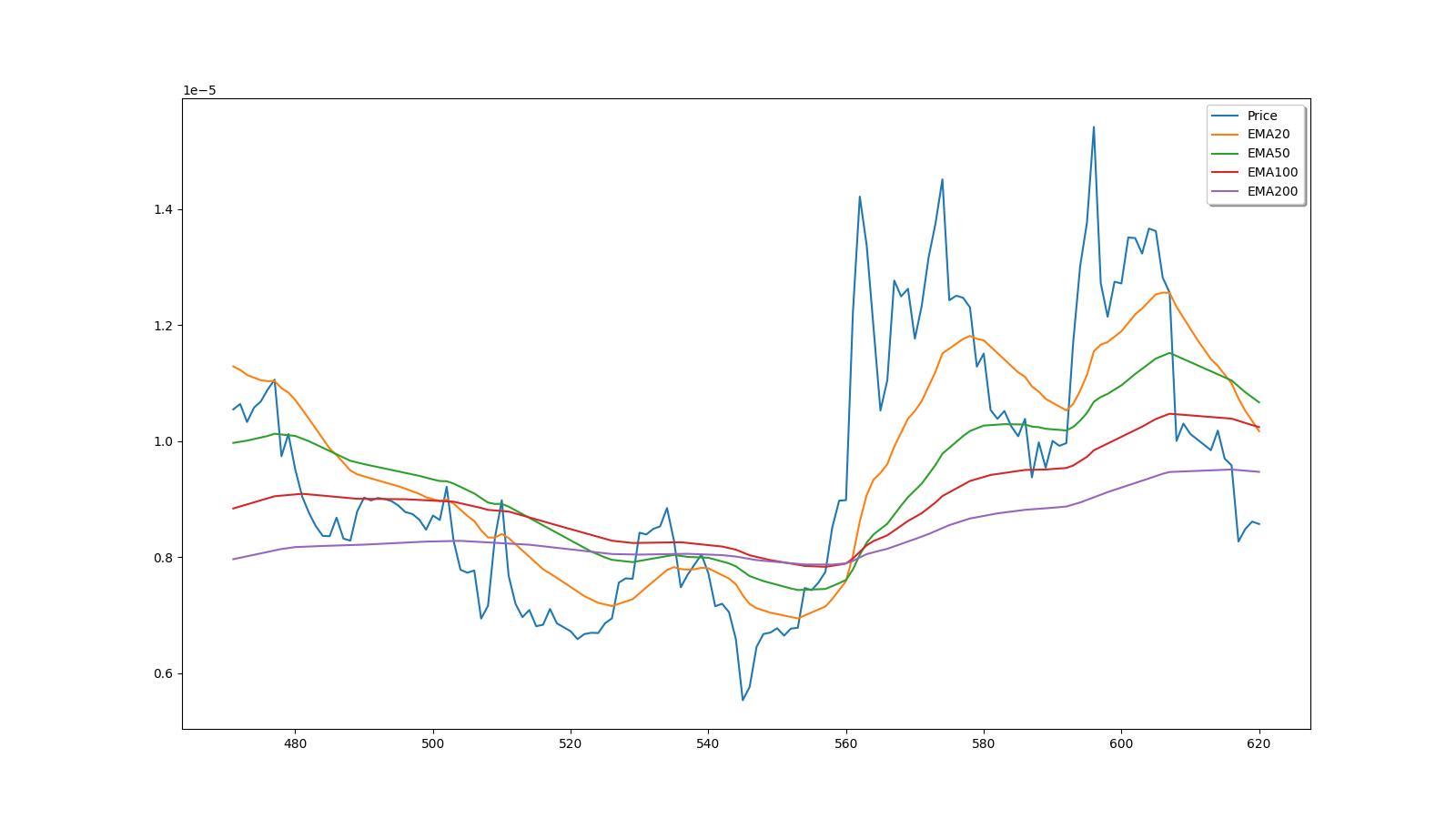 Biconomy Exchange Token Exponential Moving Averages