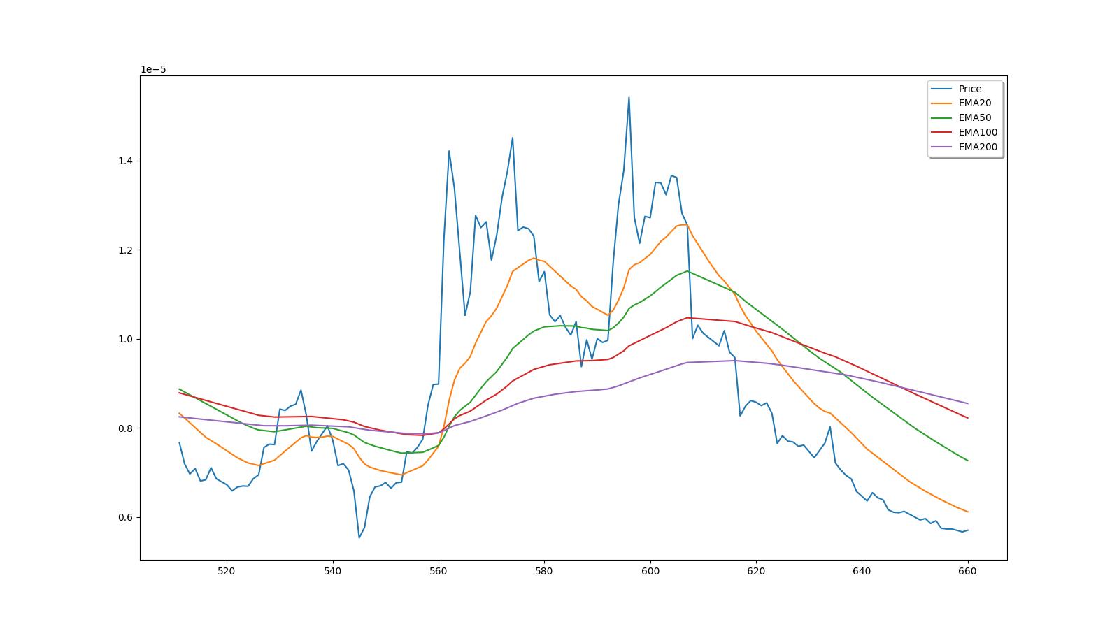 Biconomy Exchange Token Exponential Moving Averages