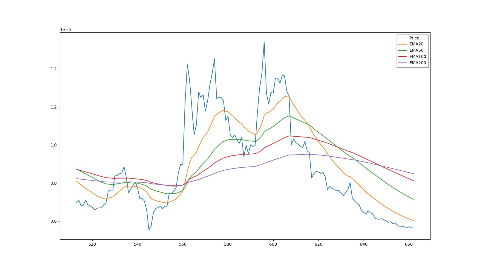 Biconomy Exchange Token Exponential Moving Averages