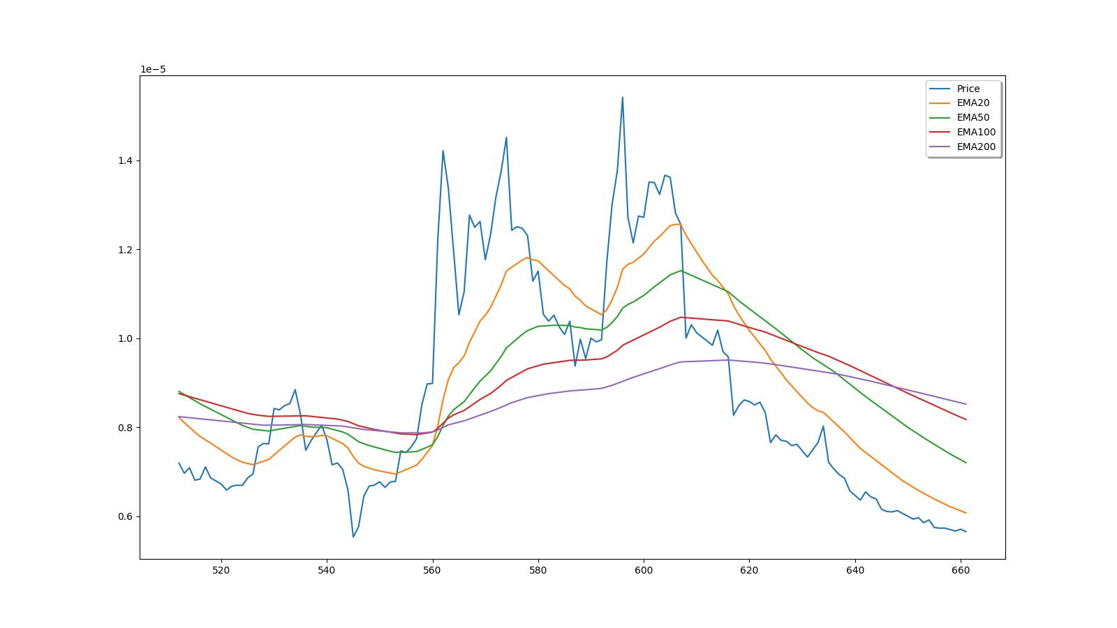 Biconomy Exchange Token Exponential Moving Averages