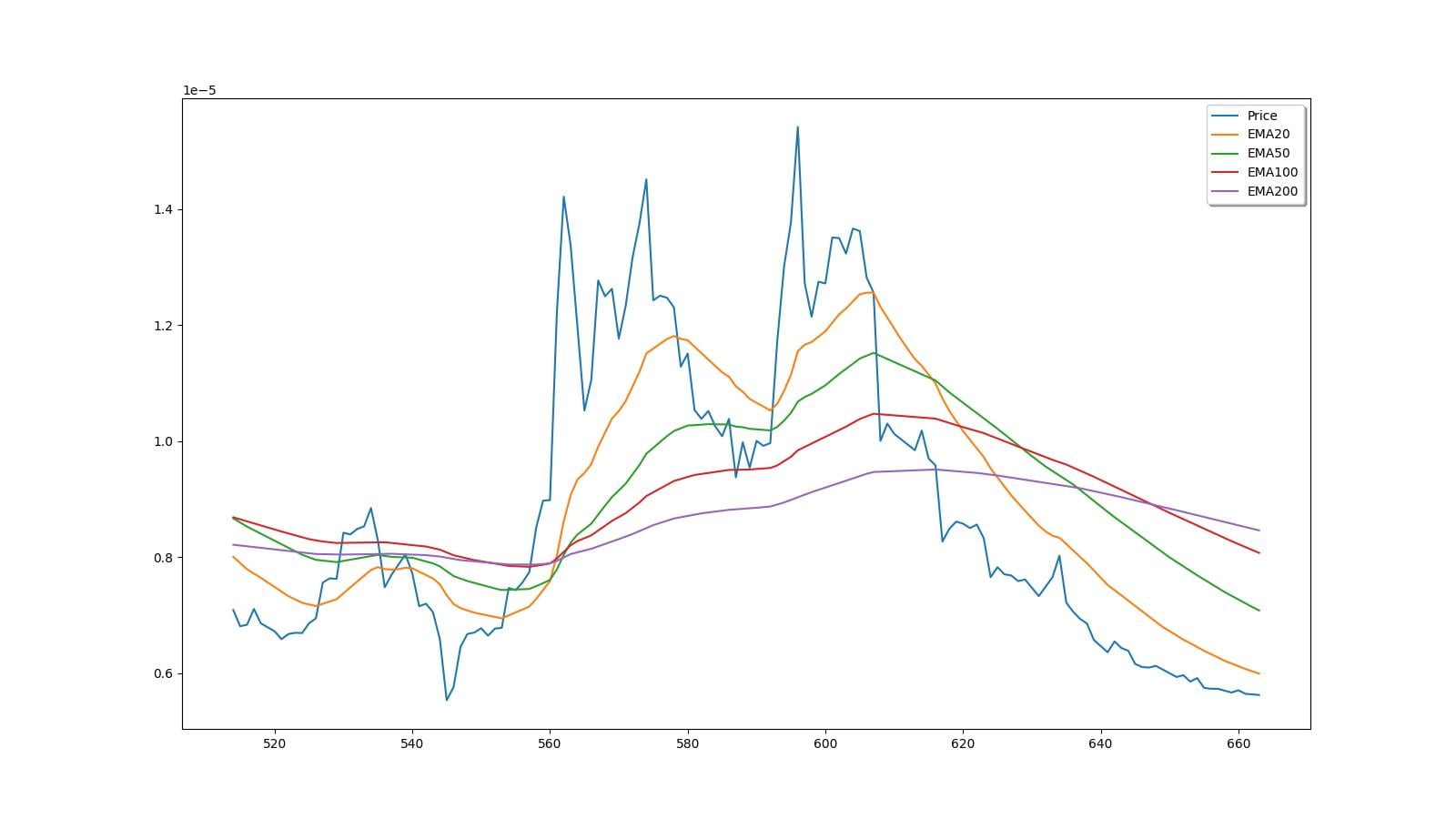 Biconomy Exchange Token Exponential Moving Averages