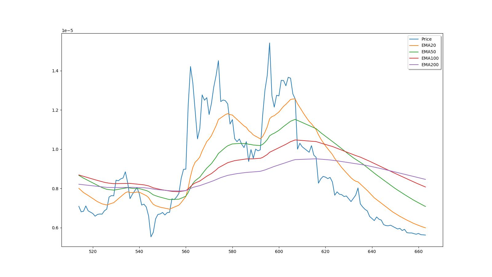 Biconomy Exchange Token Exponential Moving Averages
