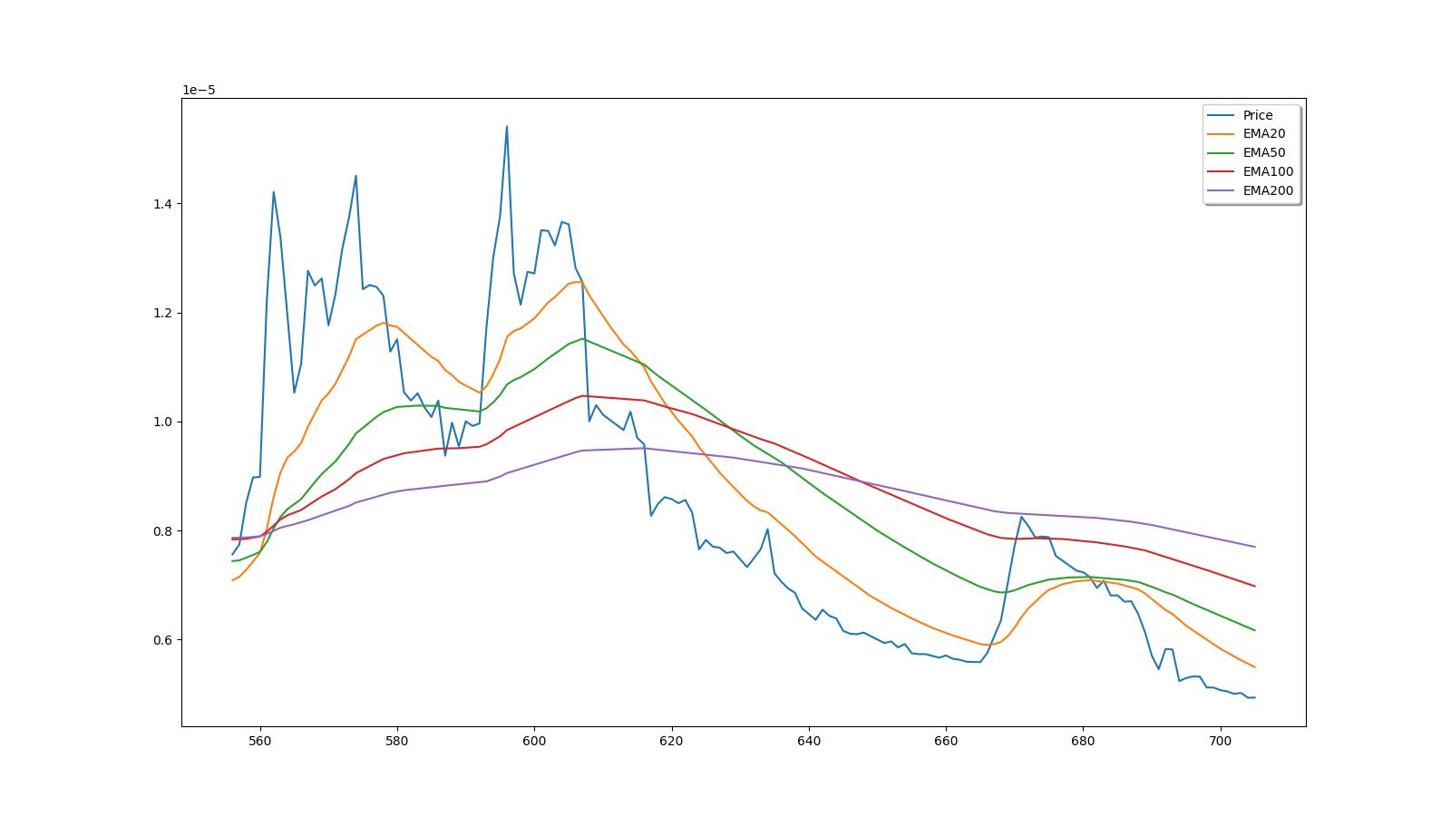 Biconomy Exchange Token Exponential Moving Averages
