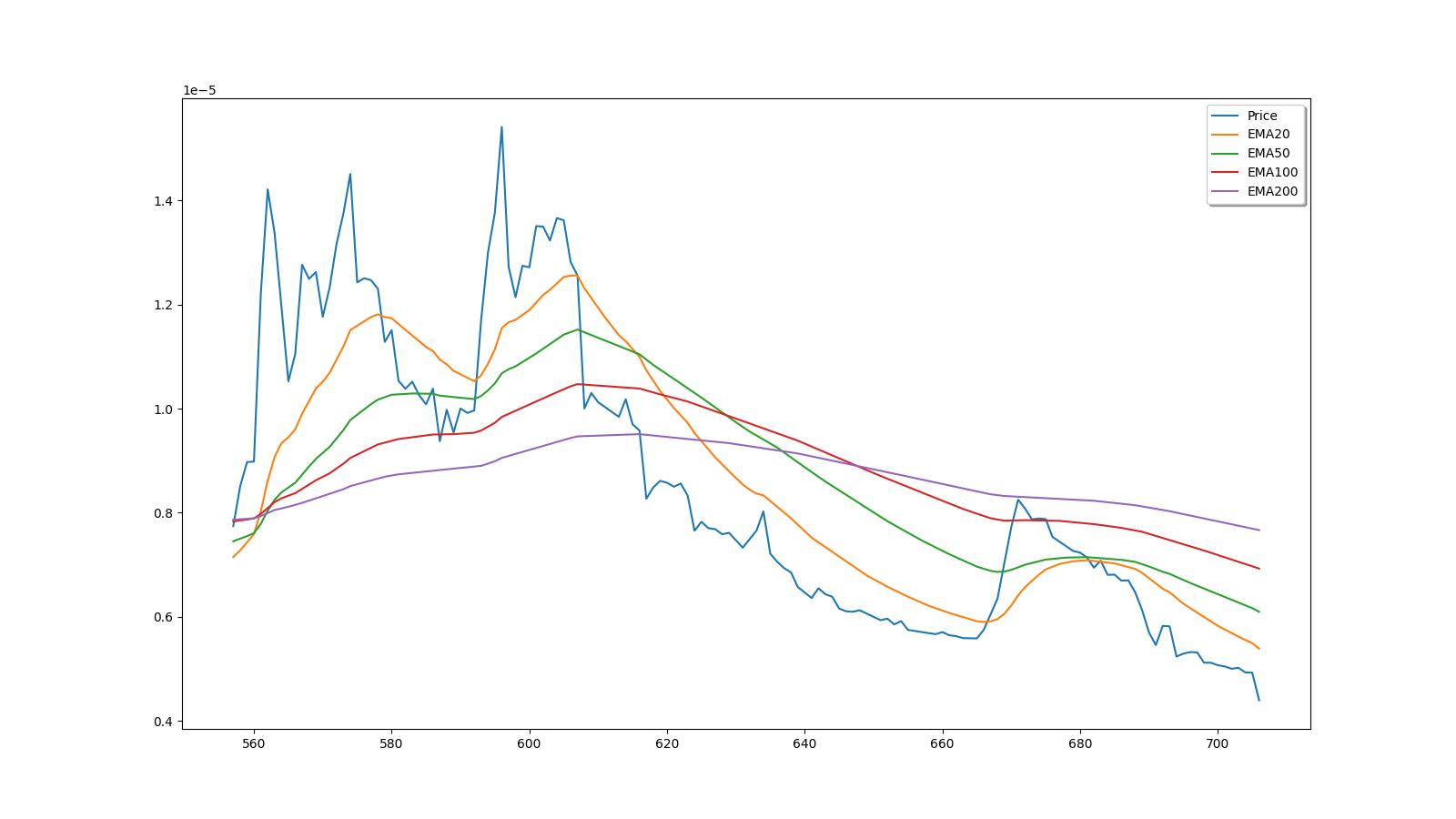 Biconomy Exchange Token Exponential Moving Averages