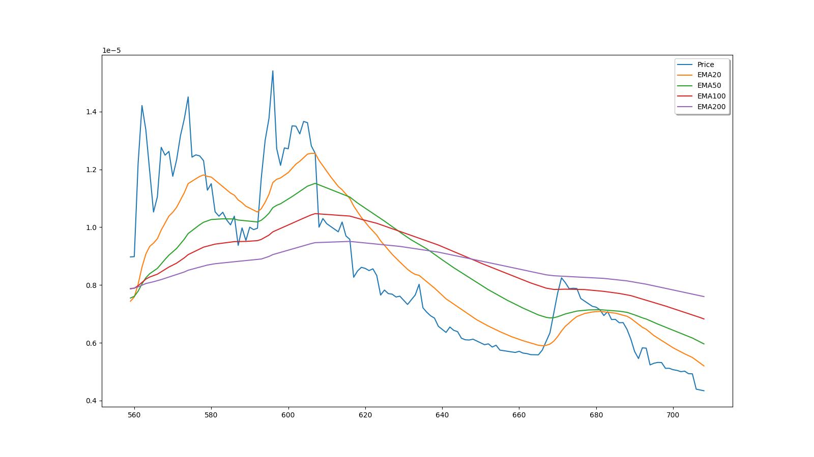 Biconomy Exchange Token Exponential Moving Averages